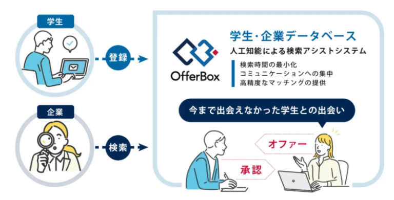 OfferBox（オファーボックス）とは｜特徴やメリット、承認率などを解説 - 採用係長の採用アカデミー