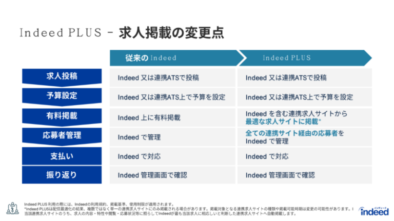 Indeed PLUS（インディードプラス）とは？メリットや費用、掲載方法を解説 - 採用係長の採用アカデミー